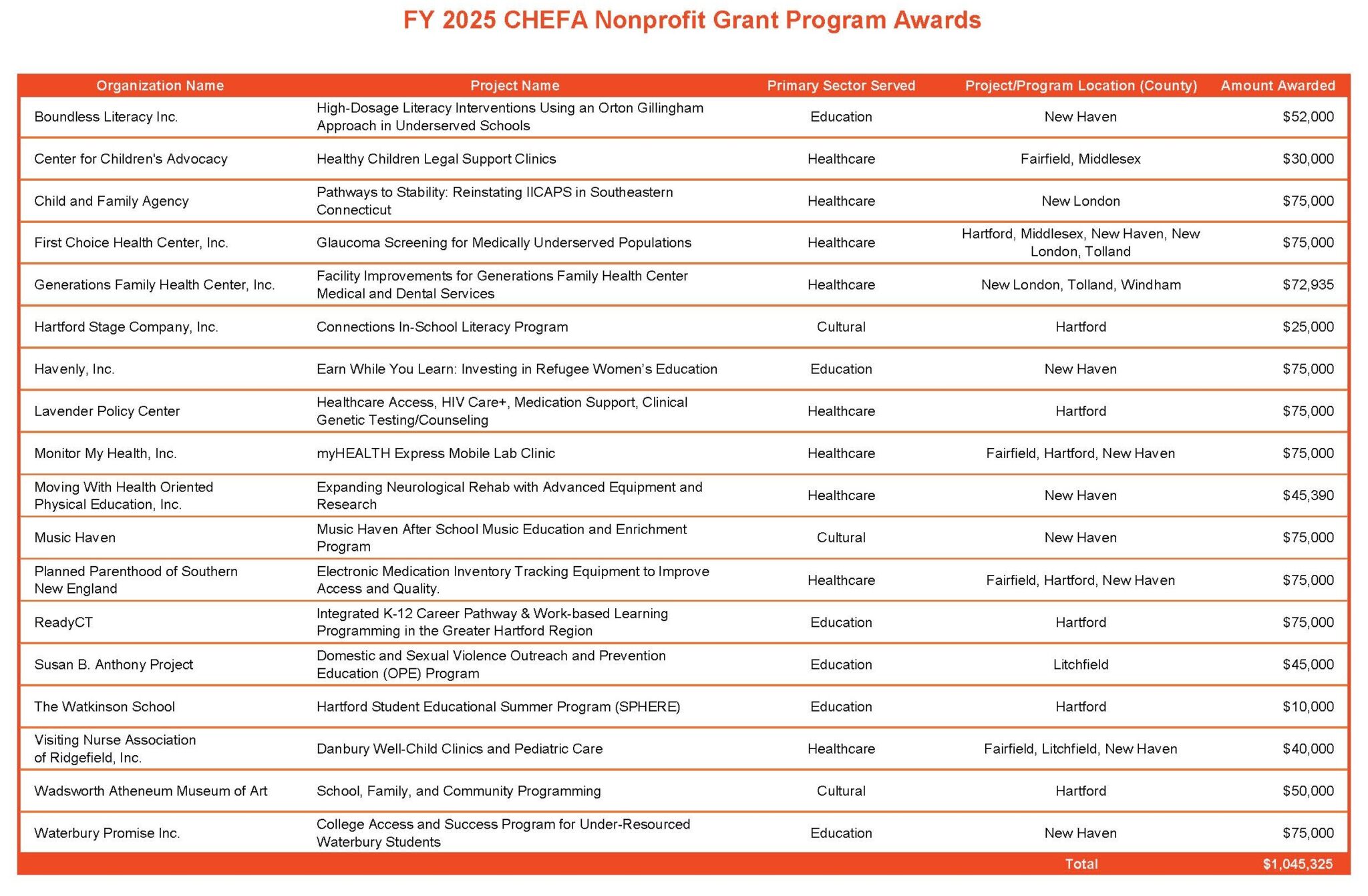 CHEFA Awards $1M+ Through FY 2025 Nonprofit Grant Program | CHEFA ...